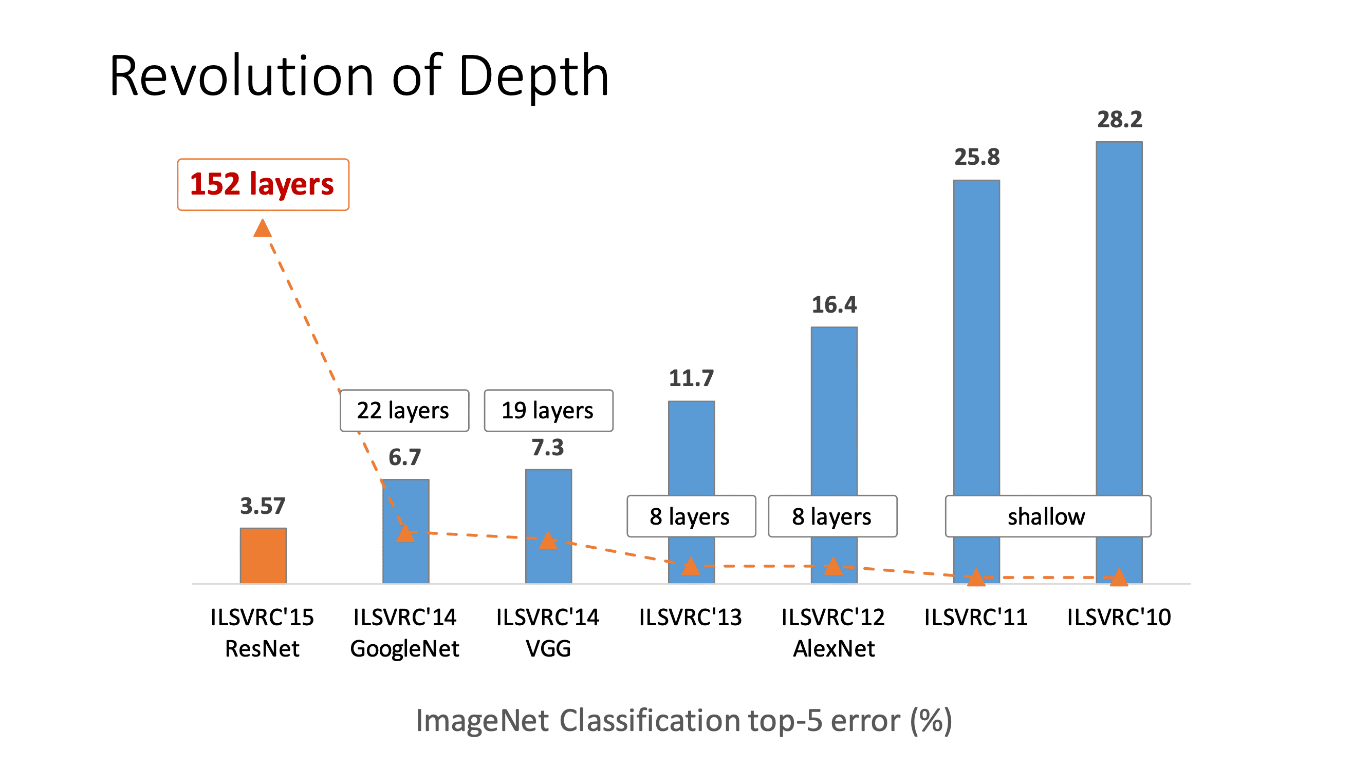 Deep Residual Learning for Image Recognition