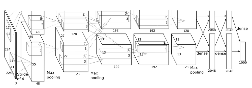 ImageNet classification with deep convolutional neural networks (AlexNet)