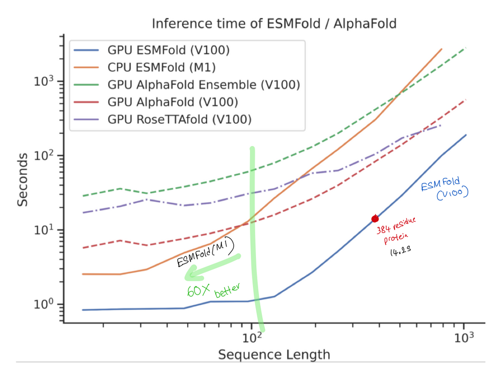 Esm 2 Evolutionary Scale Prediction Of Atomic Level Protein Structure With A Language Model